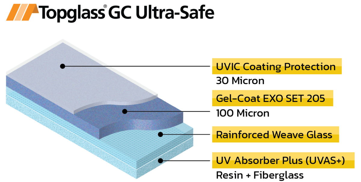 Topglass GC Ultra Safe - บ.อินโน-คอนส์ (ประเทศไทย) จำกัด